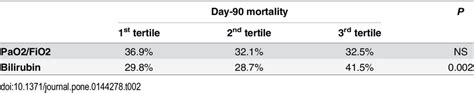 Mortality At Day 90 According To Tertiles Of Pao2 Fio2 And Bilirubin On Download Table