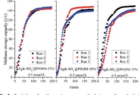 Figure 5 From Grafting Of Nano Ag Particles On So3− Coated Nanopolymers For Promoting Methane