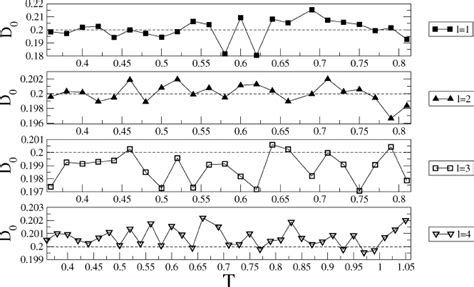 Values For Fit Parameter D 0 Obtained From Fits At Various Coarse Download Scientific Diagram