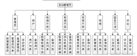 基于node js express mysql vue实现的在线电影视频点播网站管理系统的设计与实现部署安装 ew帮帮网