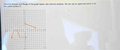 solved find the domain and range of the graph below use interval notation you can use an