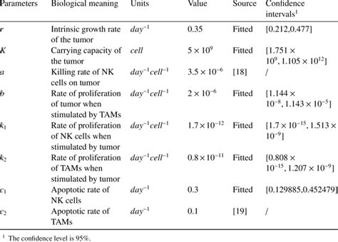 The Optimal Values And Confidence Intervals Of Parameters Of The Llc Download Scientific