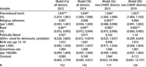 Odds Ratios From Logistic Regression Predicting Adoption Of Download Scientific Diagram