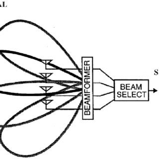Adaptive Beamforming Pattern 6 Download Scientific Diagram