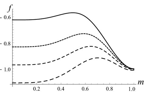 Free Energy Per Spin F M As A Function Of The Order Parameter M For P