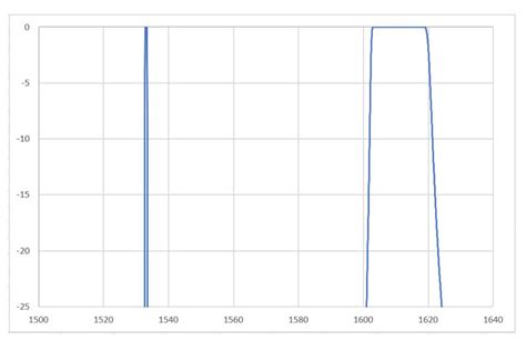 Narrow Dual Band Pass Filters Improve Telecom Networks Il Photonics