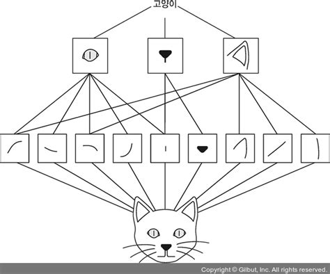 구글 브레인 팀에게 배우는 딥러닝 with tensorflow js 4 2 3 합성곱과 풀링의 반복 1