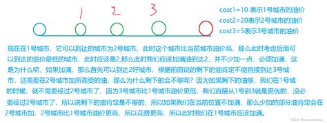 洛谷 p1016 [noip1999 提高组] 旅行家的预算【贪心】 一个旅行家想驾驶汽车以最少的费用从一个城市到另一个城市 假设出发时油箱是