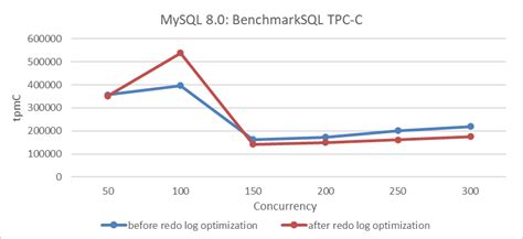 chapter 7 key improvements of mysql 8 0 over mysql 5 7 the art of