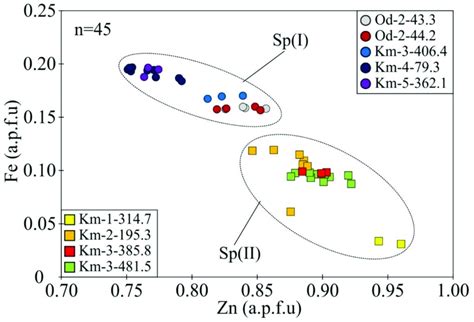 Variations In Composition Of Sphalerite Fe And Zn Apfu From Samples