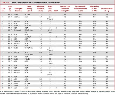 Table 1 From Coil Embolization Of Unruptured Cerebral Aneurysms Using Stents In Small Arteries