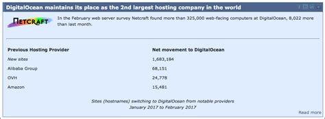Digitalocean Spaces Object Storage Vps Guides And Tutorials