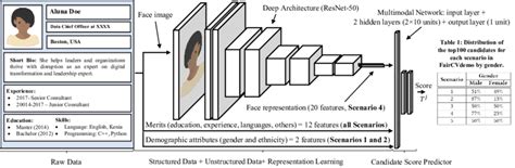 Multimodal Learning Architecture Composed By A Convolutional Neural Download Scientific Diagram