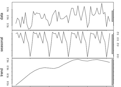 R Time Series Deterministic Trend Cross Validated