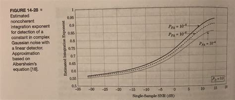 16 if 100 samples each having an snr of 0 d b are