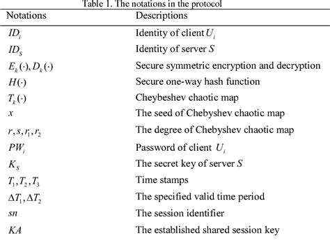 Table 1 From Key Agreement Protocol Based On Extended Chaotic Maps With Anonymous Authentication