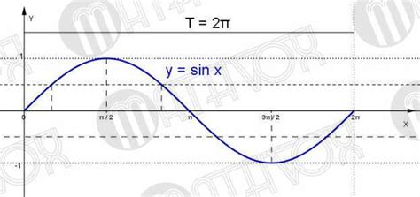 sine graph sinusoid or sine wave mathvox