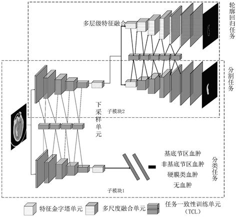 Hematoma Segmentation Method Based On Multi Task Deep Learning Model