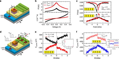 Ferroelectric Control Of Spin Transport In Mftj And Ishe Devices A Download Scientific Diagram