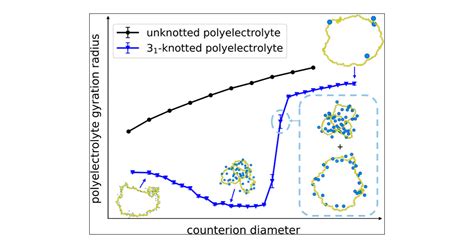 Effect Of Counterion Size On Knotted Polyelectrolyte Conformations