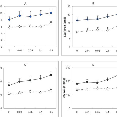 Effects Of 24 Epibrassinolide Ebr At Different Concentrations On The