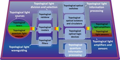 The Organization Of The On Chip Topological Nanophotonic Devices Download Scientific Diagram