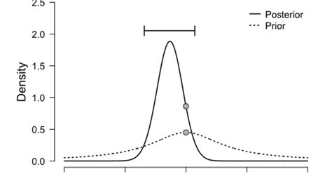 Xenia Schmalzs Blog Bayes Factors 101 Justifying Prior Parameters In
