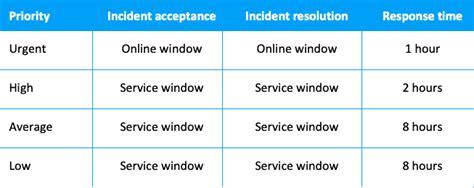 Service Level Agreement Zaurus