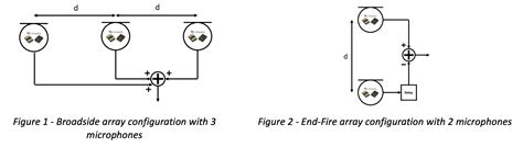 1 Dimensional Microphone Arrays Focus On Broadside And End Fire Arrangements Seltech