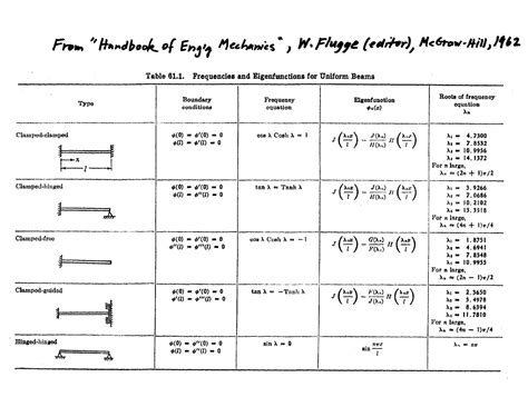 Beam Formulas Pdf