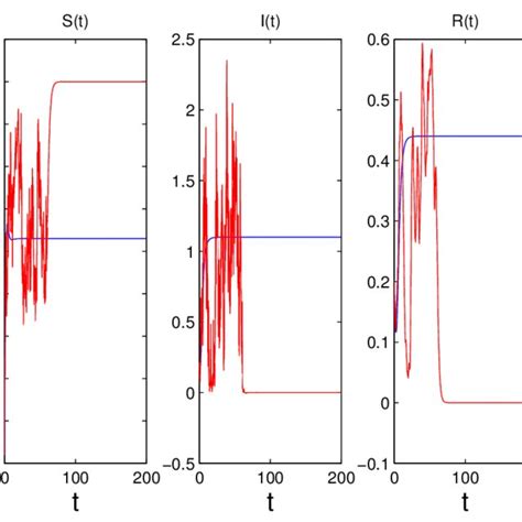 Trajectories Of Stochastic System 11 And Deterministic System 12 Download Scientific