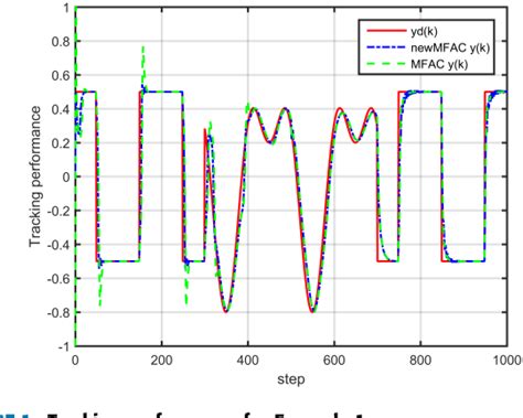 Figure From A New Data Driven Model Free Adaptive Control For Discrete Time Nonlinear Systems