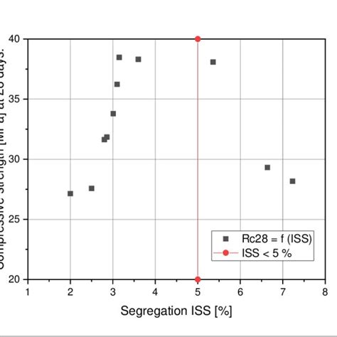 Evolution Of The Ration H2 H1 As A Function Of The Static Segregation Download Scientific