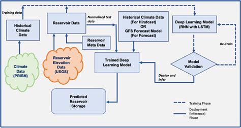 Near Term Forecasting Of Water Reservoir Storage Capacities Using Long Short Term Memory