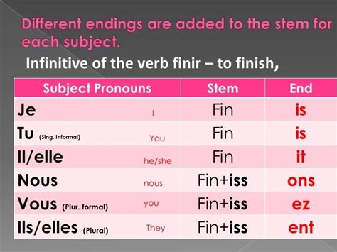 Ir Verb Conjugation Chart