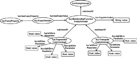 Representing Fuzzy Properties And Their Vague Linguistic Terms Using