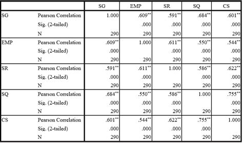 Correlations Among Constructs Download Scientific Diagram