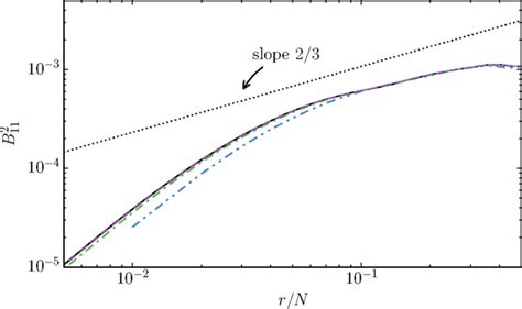 Second Order Longitudinal Structure Function At T 0 5 For Simulations A Download Scientific