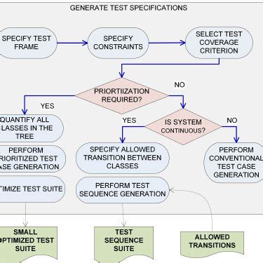 The Combinatorial Testing Process Supported By The CTE Tool Download