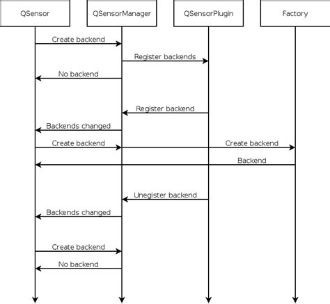 Dynamic Sensor Backend Registration Qt Sensors Qt 692