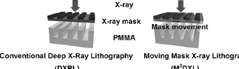 Figure 1 From Validation Of X Ray Lithography And Development Simulation System For Moving Mask