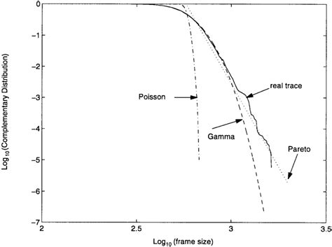 Complementary Frame Size Distribution For The Star Wars Trace Along Download Scientific Diagram