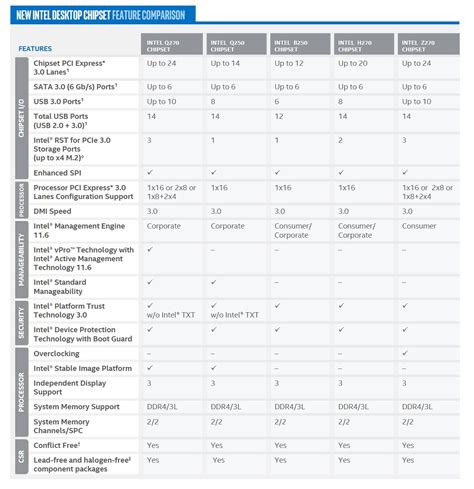 Intel Chipset Comparison Chart A Visual Reference Of Charts Chart Master