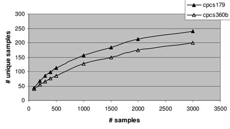 5 The Number Of Unique Samples Generated By A Gibbs Sampler Sampling