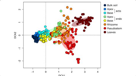 Detrended Correspondence Analysis Dca Ordination Highlighting
