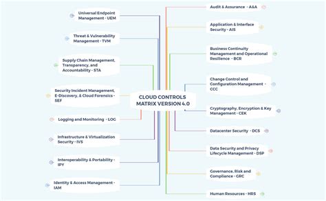 Cloud Controls Matrix Version 4 0 Jim Seaman Xmind