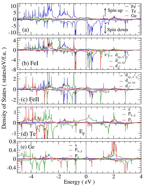 Scalar Relativistic Site Orbital And Spin Projected Dos Of
