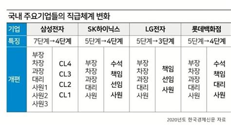 수평적인 조직 문화가 무조건 좋은 것만은 아니다 사례뉴스