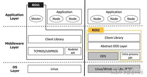 【ros2机器人入门到实战】ros2中间件dds架构 知乎