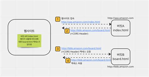 Cors Cross Origin Resource Sharing